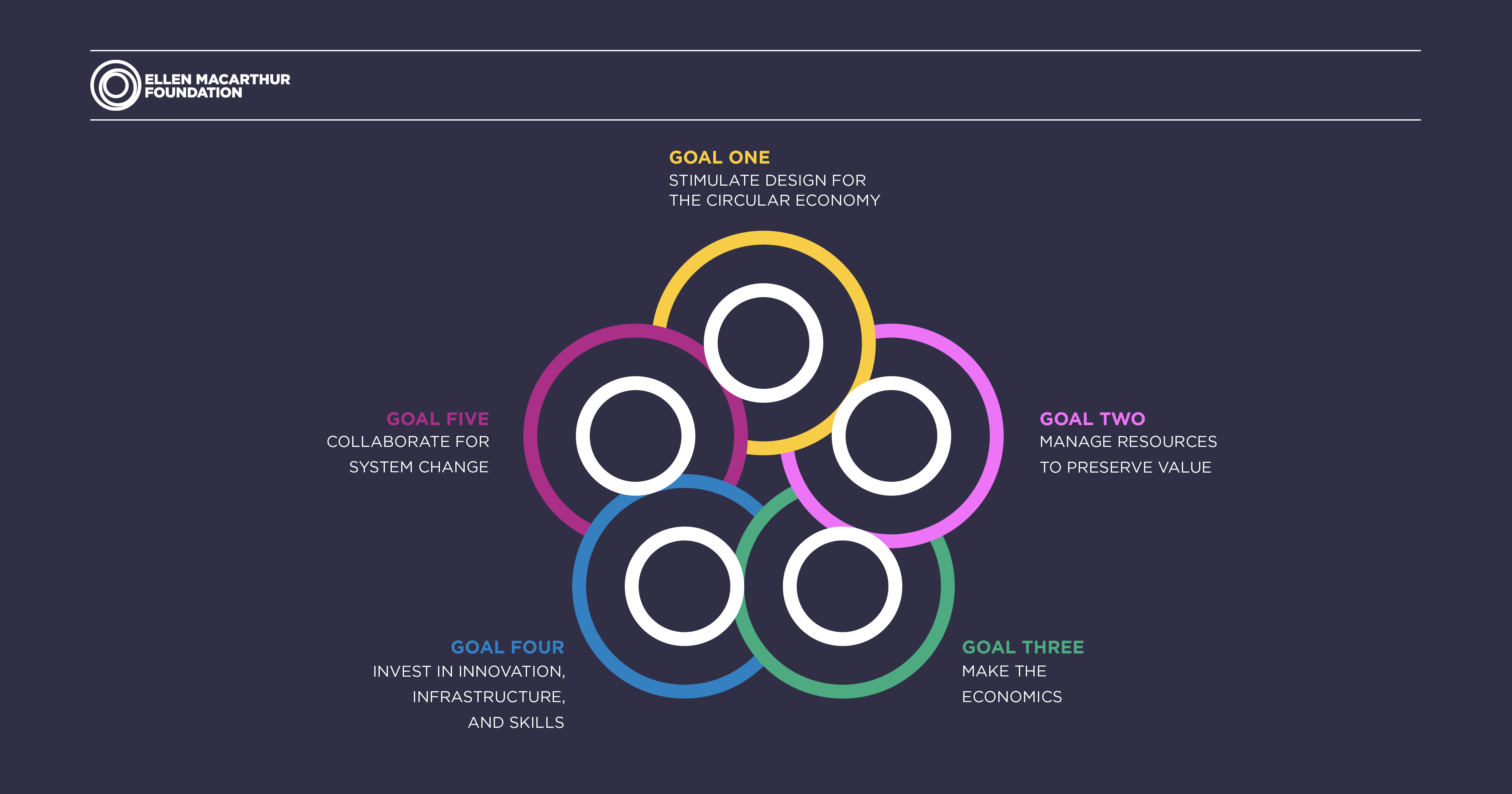 The Ellen Macarthur Foundation Release Their Five Universal Policy