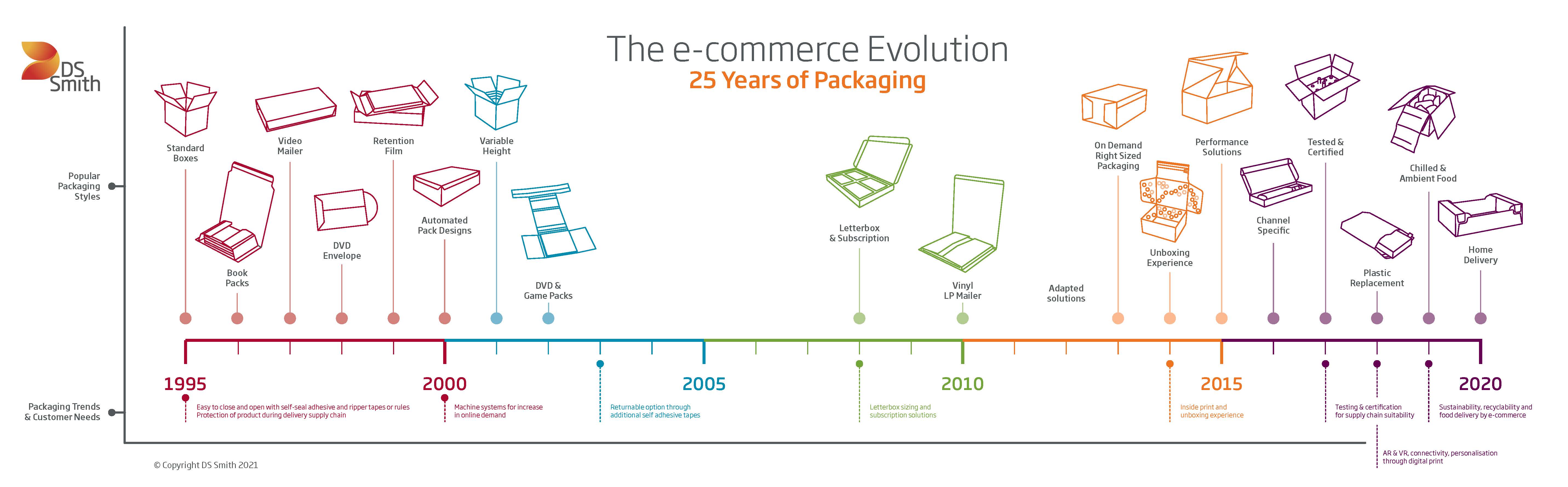 Evolution of e-commerce towards sustainable packaging - DS Smith